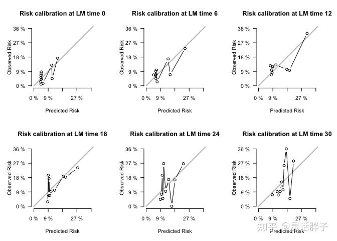 dynamicLM包-landmark法构建动态预测模型的最新体系 - 知乎