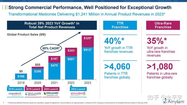 【JPM2024深度解析】Alnylam：领航RNAi未来医疗 - 知乎