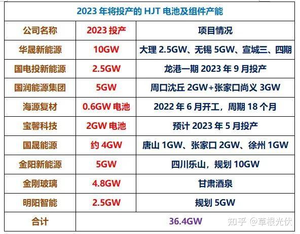 2023 HJT技术革命狂热，行业“王炸”引而待发！ - 知乎