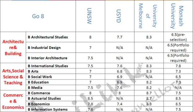 各大学录取UNSW预科GPA成绩表 - 知乎