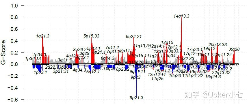 肿瘤变异数据分析和可视化工具maftools：CNV的可视化 - 知乎