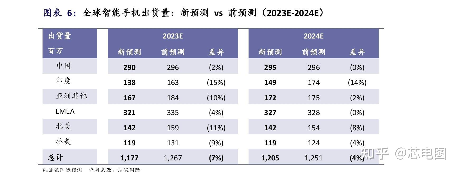 小米集团2022年年报及全球手机市场数据分享 - 知乎