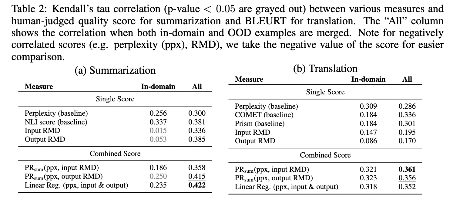 条件语言模型中的OOD检测与选择性生成 - 知乎
