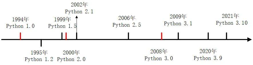 Python版本怎么选？有什么区别？这就告诉你！ - 知乎