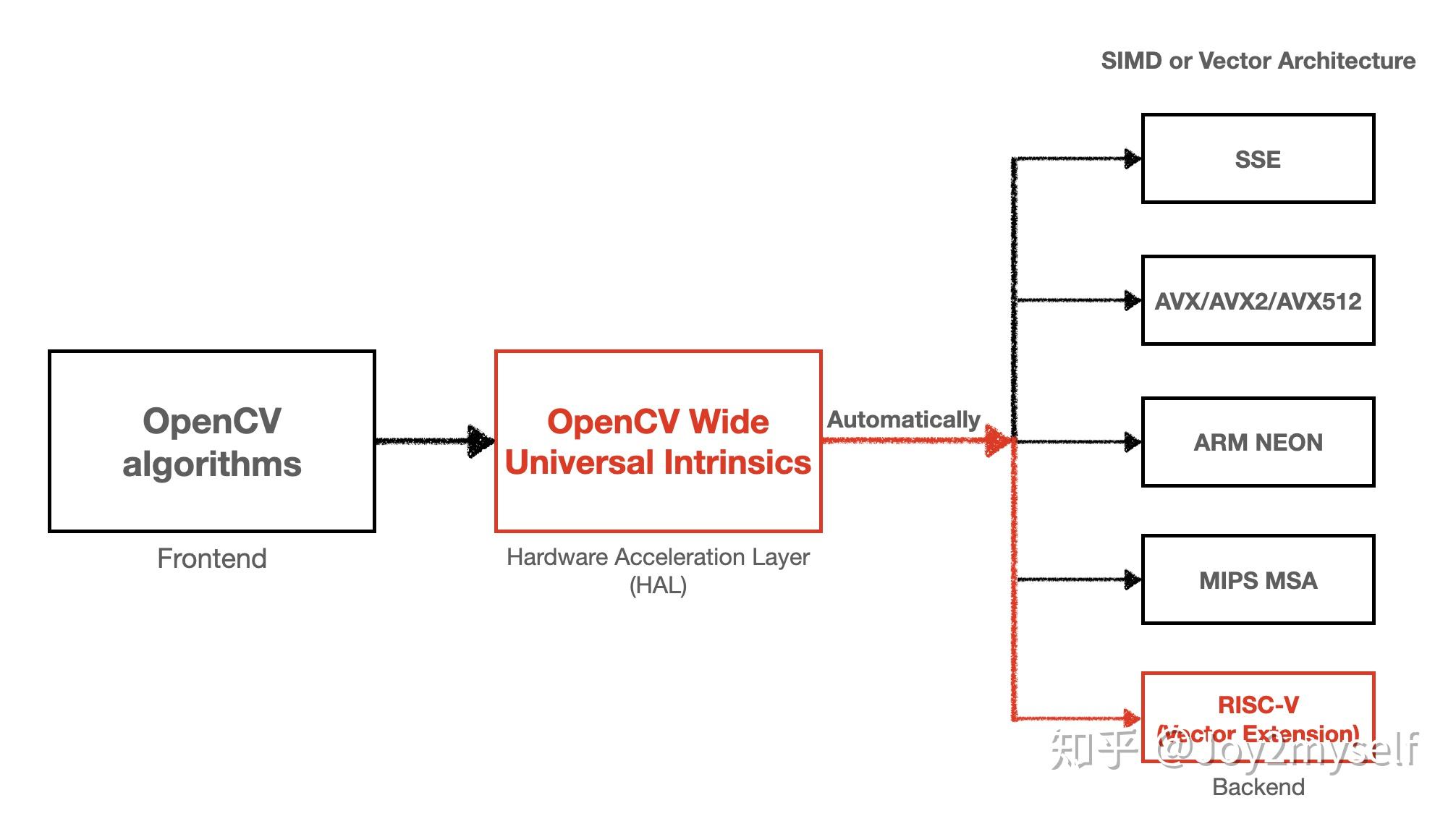 GSoC项目 Optimize OpenCV for RISC-V - 知乎
