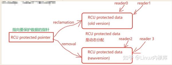 一文解决RCU机制及内存优化屏障 - 知乎