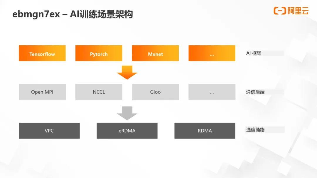 高级技术专家详解:基于阿里云 Erdma 的 Gpu 实例如何大幅提升多机训练性能 知乎