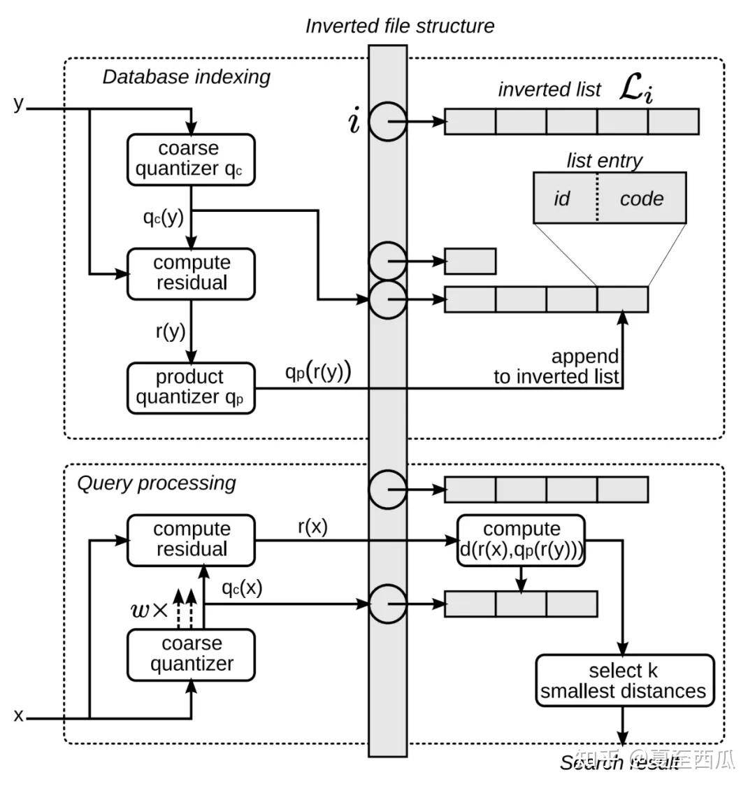 经典重读 - [TPAMI'2010] 基于乘积量化的近似最近邻搜索 - 知乎