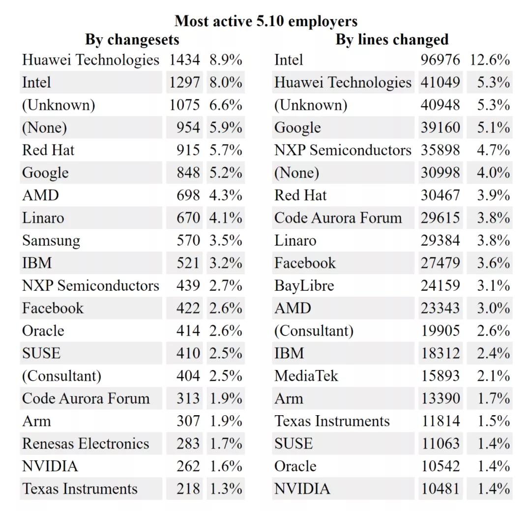 Linux 5.10 LTS 延长至六年支持期背后的故事 | Linux 中国 - 知乎