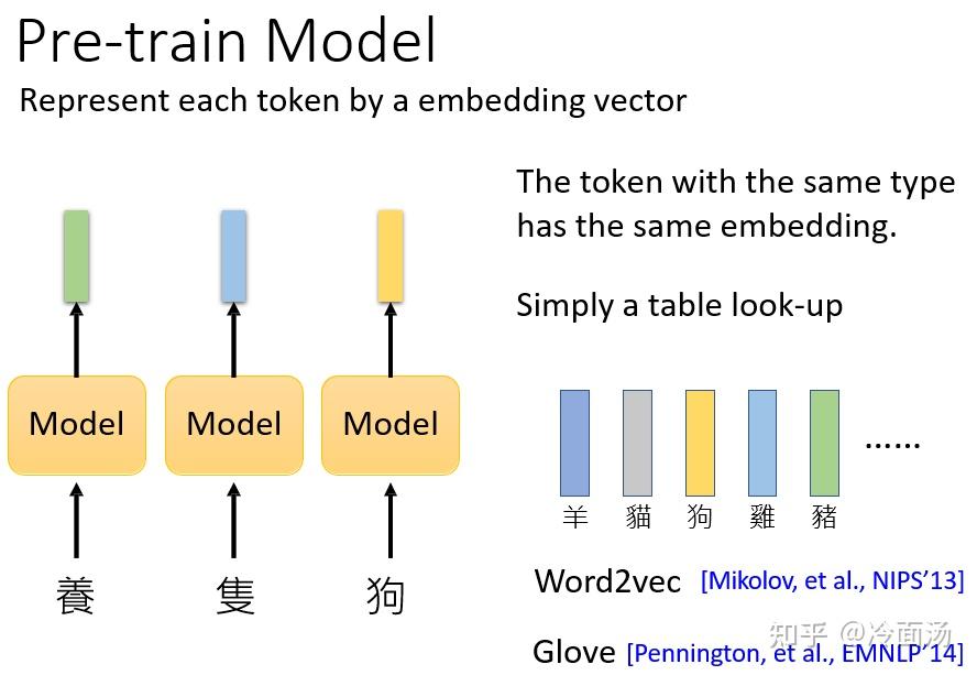 22 - 第七节 self-supervised learning-To learn more部分1-2 - 知乎