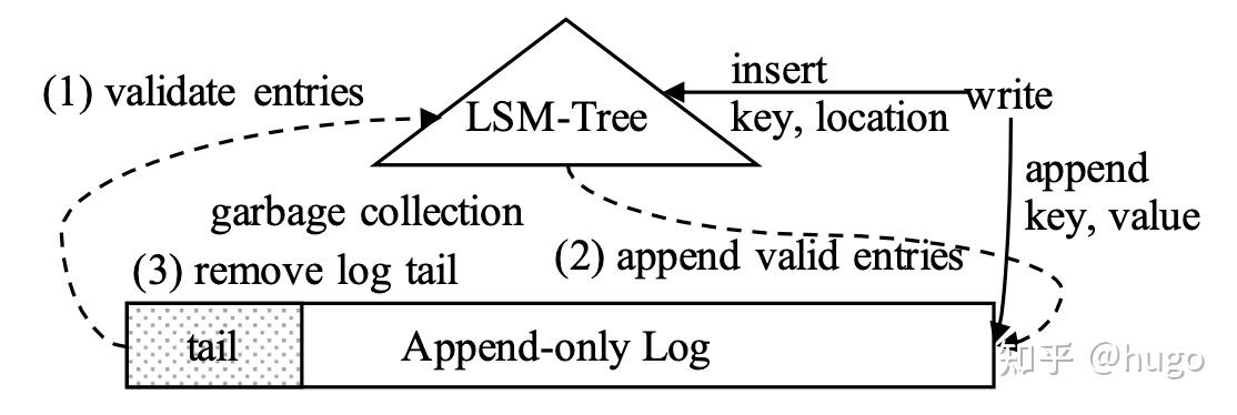 一文带你看透基于LSM-tree的NoSQL系统优化方向 - 知乎