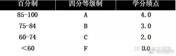 GPA五种算法大解析，这一种更适合你！ - 知乎