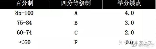 GPA五种算法大解析，这一种更适合你！ - 知乎