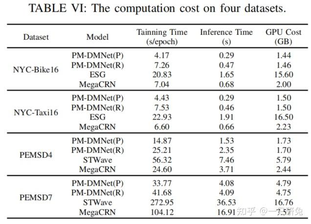 [TITS2025] Pattern-Matching Dynamic Memory Network for Dual-Mode Traffic Prediction - 知乎
