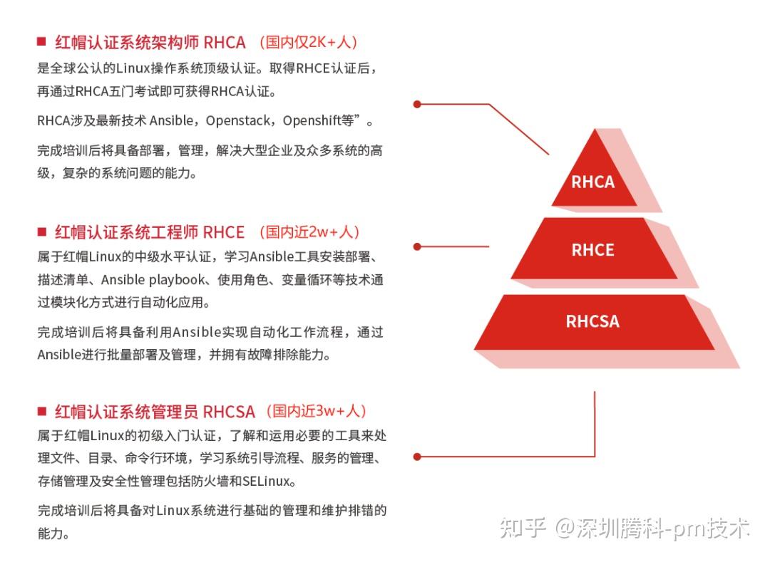 一文读懂红帽认证 | RHCSA、RHCE、RHCA全解析 - 知乎