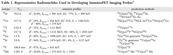 immunoPET与核素偶联抗体药物系列 | 核素介绍 - 知乎