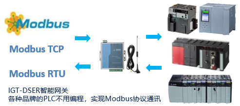 PLC的以太网口转换为ModbusTCP/ModbusRTU(不用编程) - 知乎