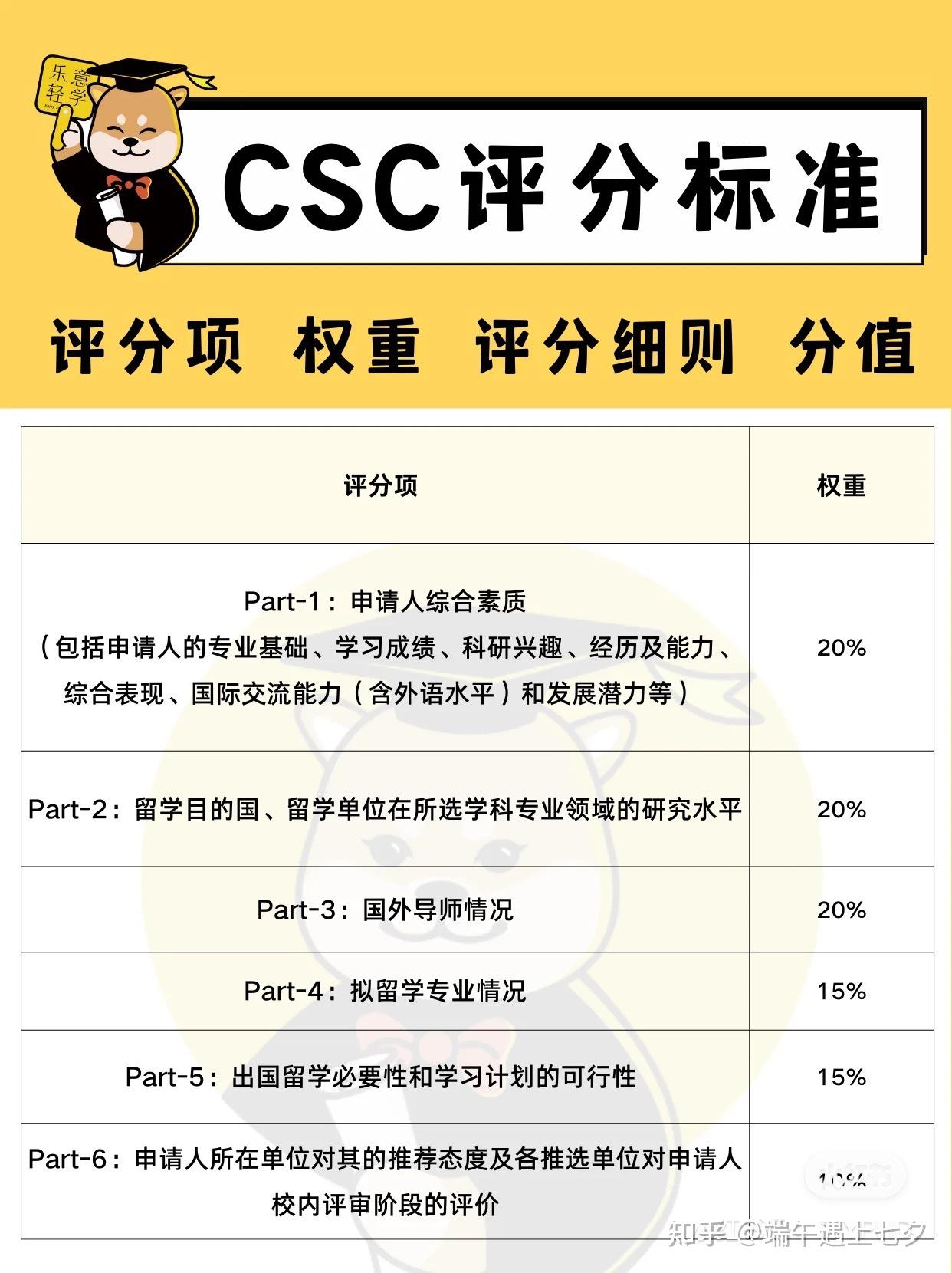 2023CSC联培博士申请攻略 - 知乎