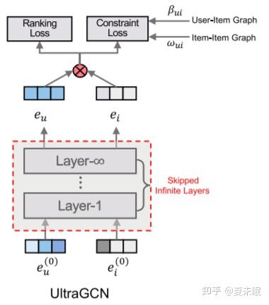 CIKM'21「华为」图+推荐系统：比LightGCN更高效更有效的UltraGCN - 知乎