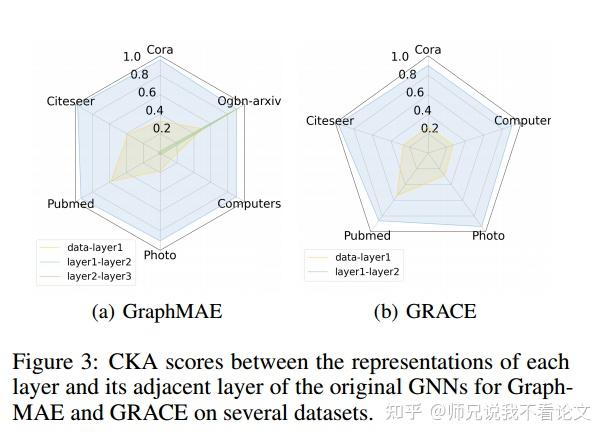 Uncovering the Redundancy in Graph Self-supervised Learning Models （NeurIPS 2024） - 知乎