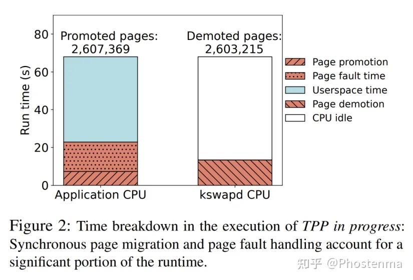 论文阅读 NOMAD: Non-Exclusive Memory Tiering via Transactional Page Migration - 知乎