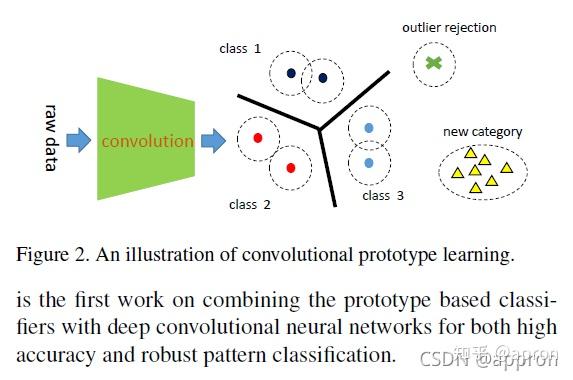 Robust classification with convolutional prototype learning CVPR2018开放集识别论文解读 - 知乎
