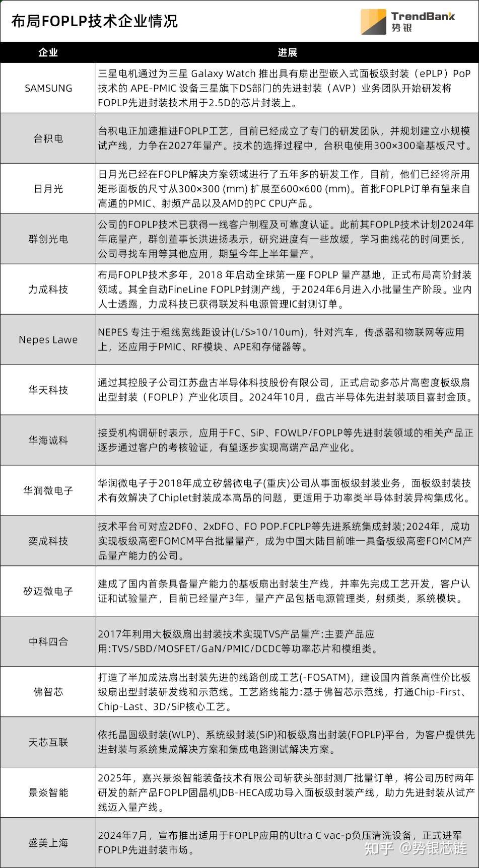 布局FOPLP技术企业进度一览 - 知乎
