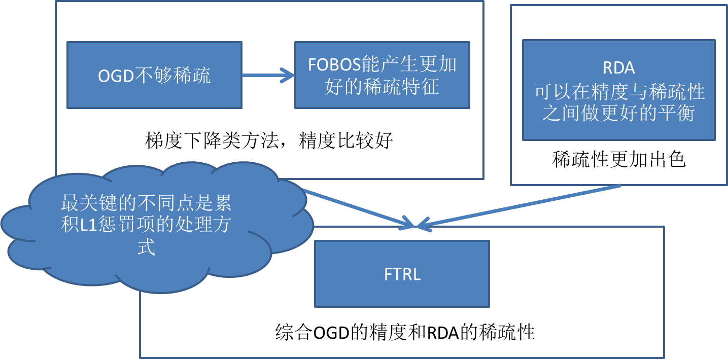 FTRL(Follow-the-regularized-Leader) - 知乎