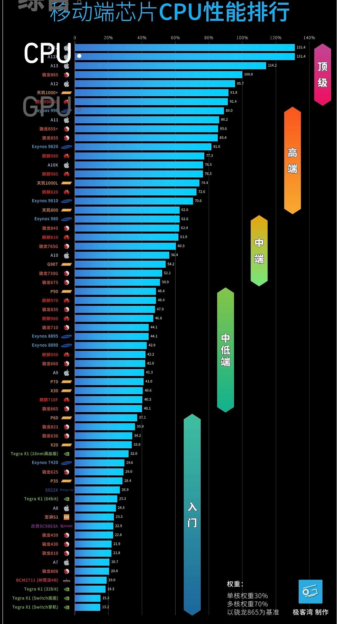 如何评价B站极客湾的手机SOC性能大横评视频，以及其制作的移动芯片天梯图？ - 知乎