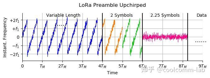 如何理解 LoRa PHY（长距离物理层）？ - 知乎