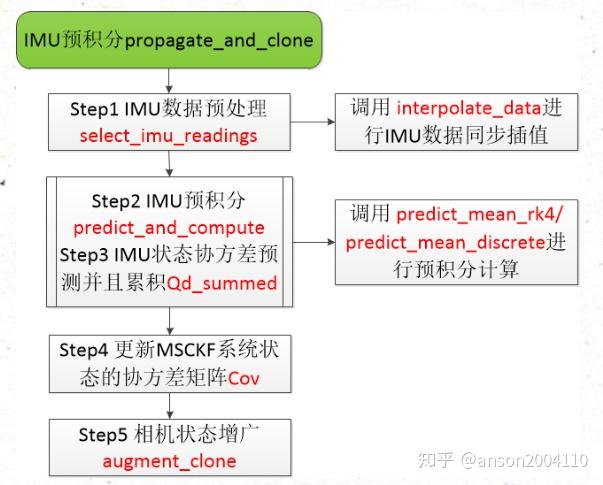OpenVINS 代码解读(5) - 预积分Propagator - 知乎