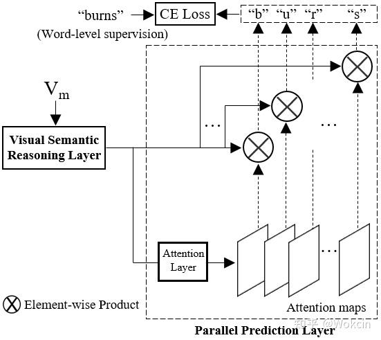 （ICCV2021论文解读）From Two to One: A New Scene Text Recognizer with Visual Language Modeling Network ...