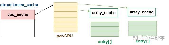 内存分配[五] - Linux中的Slab(2) - 知乎