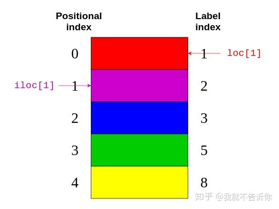 第008篇：数据选择 loc & iloc - 知乎