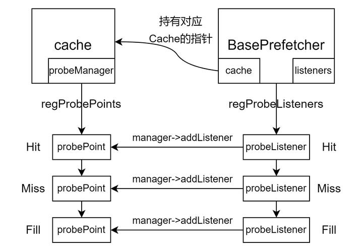 gem5 源码阅读 之 probing - 知乎