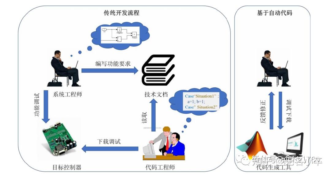 Simulink自动代码生成介绍 一 知乎
