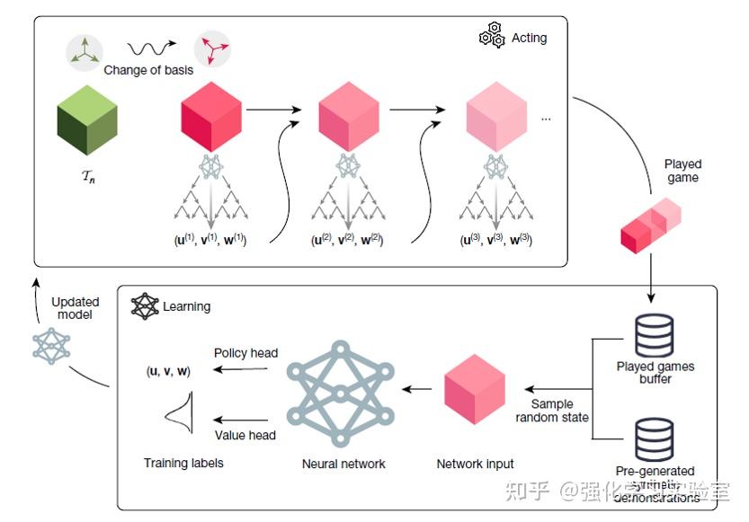 论文分享：discovering Faster Matrix Multiplication Algorithms With Reinforcement Learning