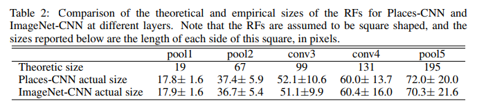 如何理解CNN中的感受野（receptive-field）？ - 知乎
