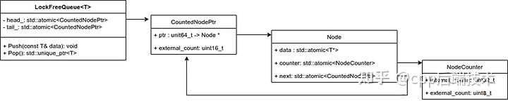 深入解析c++无锁数据结构：无锁栈(lock-free stack)与无锁队列(lock-free queue) - 知乎