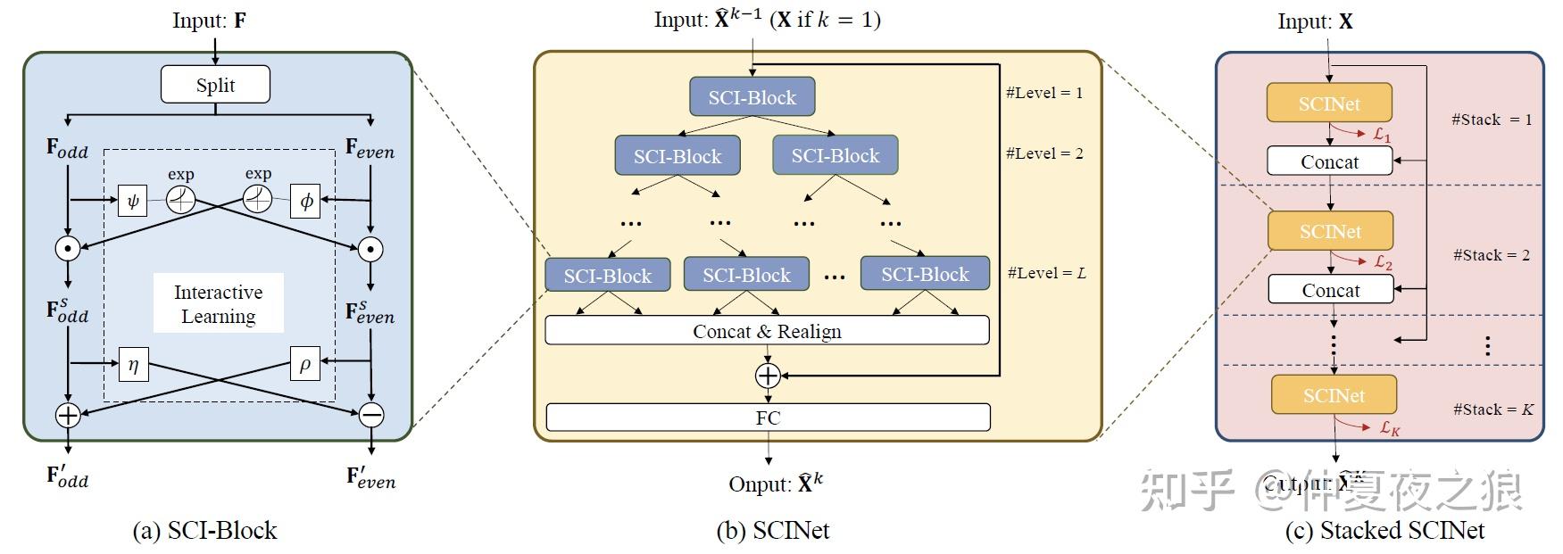 时序预测篇-SCINet阅读笔记 - 知乎