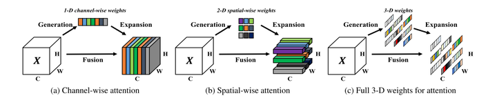 (即插即用模块-Attention部分) 十五、(ICML 2021) SimAM 无参数注意力 - 知乎