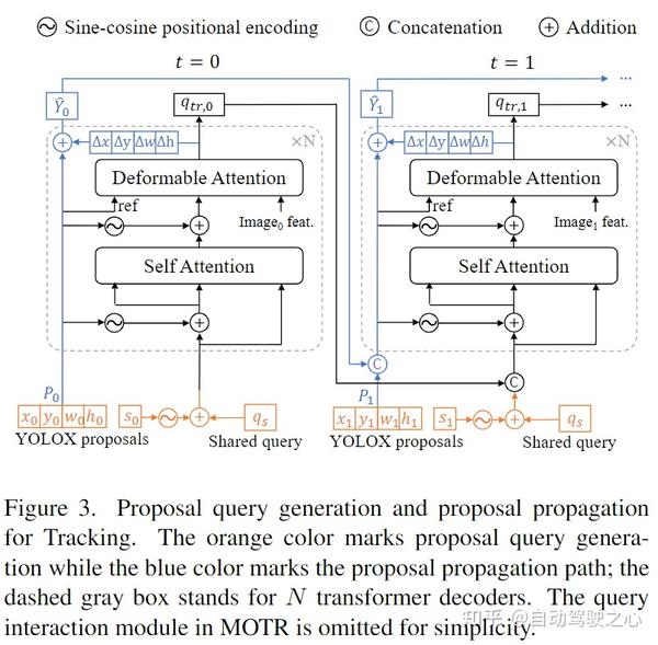 最新冠军方案开源 | MOTRv2：YOLOX与MOTR合力打造最强多目标跟踪！（旷视&上交） - 知乎