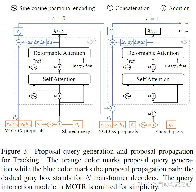 最新冠军方案开源 | MOTRv2：YOLOX与MOTR合力打造最强多目标跟踪！（旷视&上交） - 知乎