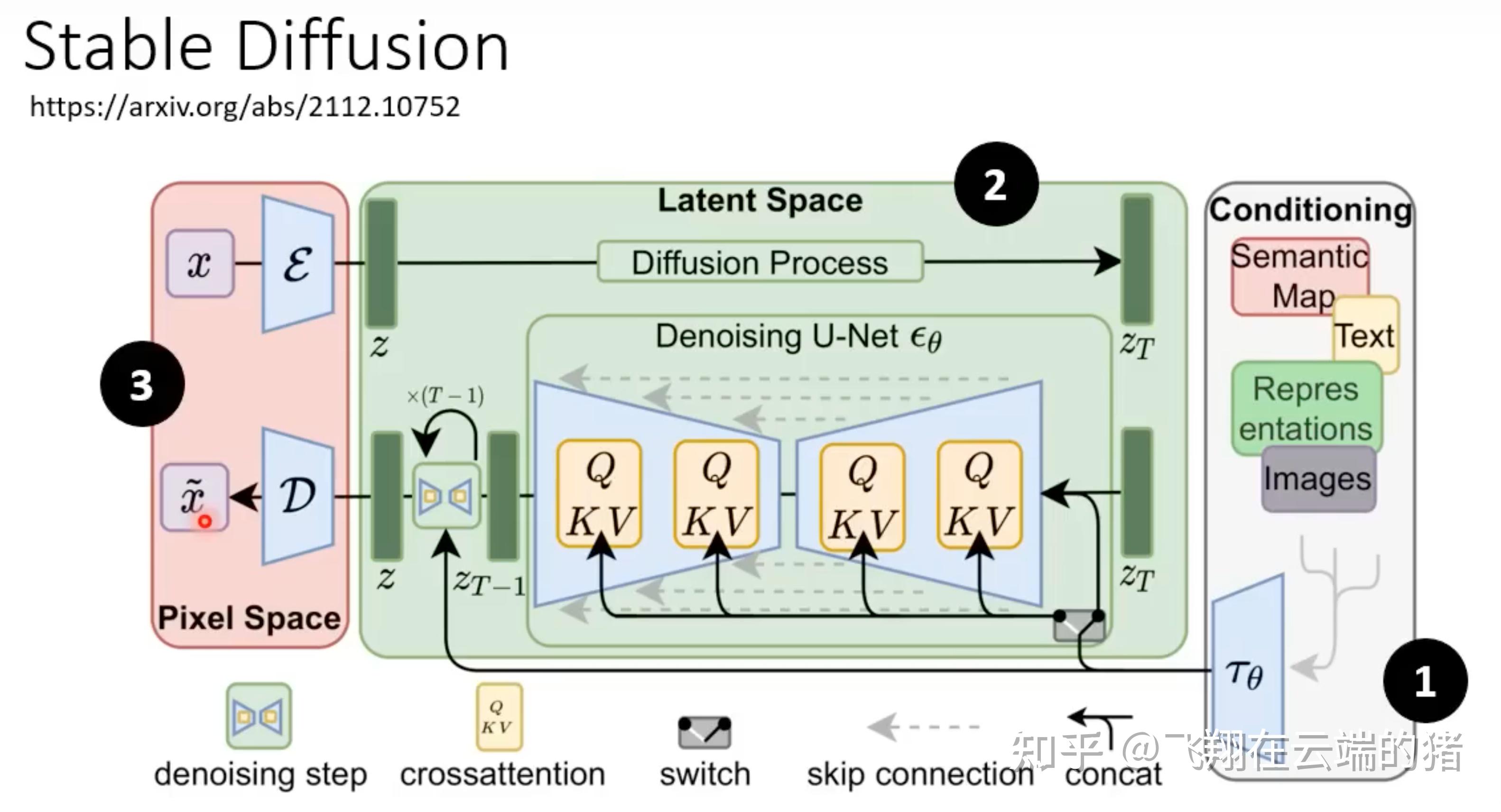生成式AI学习笔记- Stable Diffusion、DALL-E和Imagen背后共同的套路