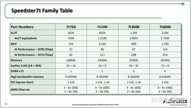 FPGA与ASIC的完美结合，Achronix Speedster 7t系列详解 - 知乎