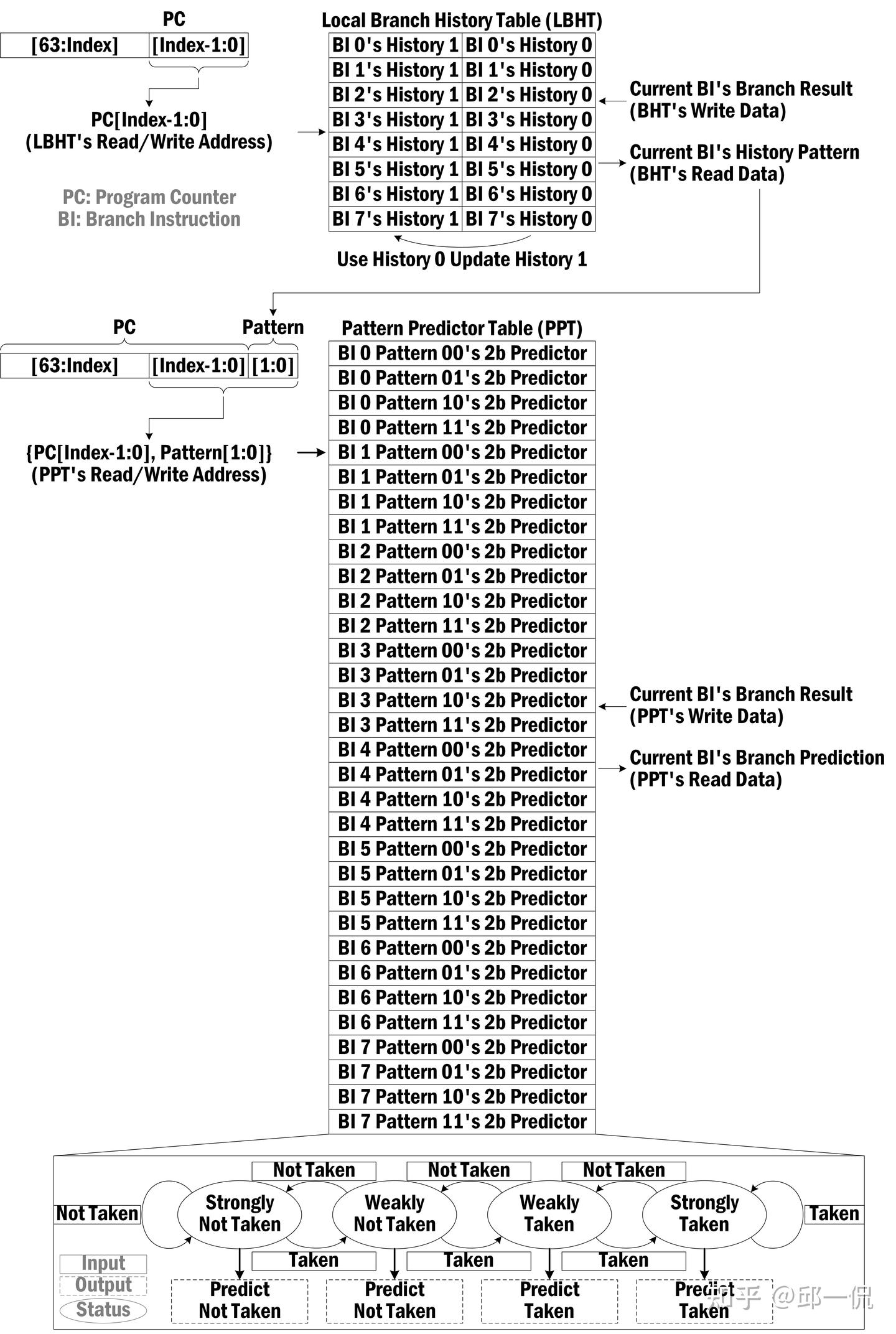 分支预测（Branch Prediction）技术 - 知乎