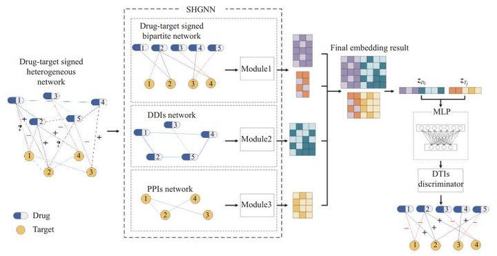 论文笔记9|Drug-Target Interactions Prediction Based on Signed Heterogeneous Graph Neural Networks - 知乎