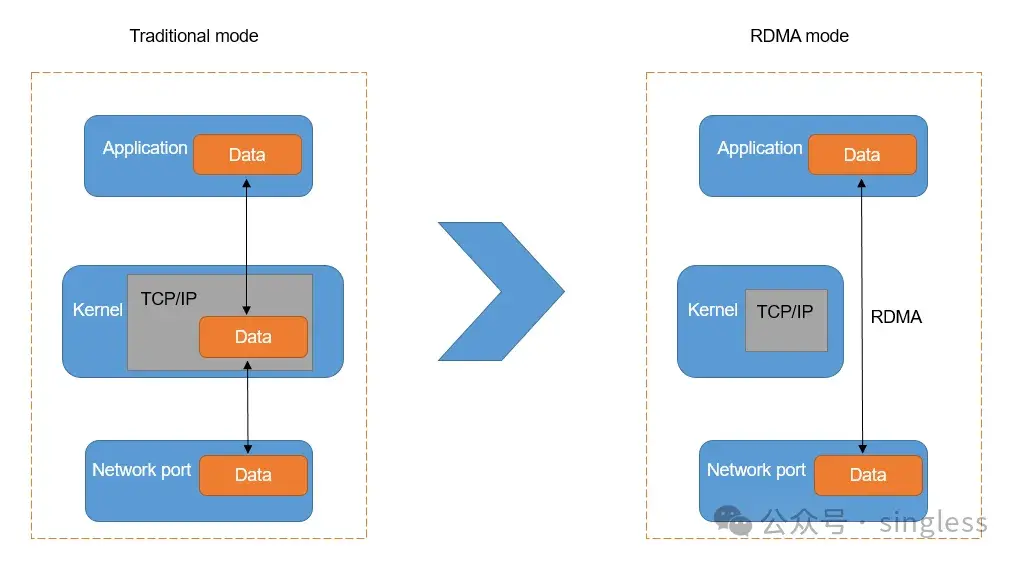 探索 RoCE v2：高性能网络技术在 AI 场景中的应用 - 知乎