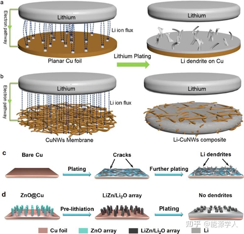 “IF＞48顶刊”：纵览锂金属电池中改性Cu集流体的研究进展 - 知乎