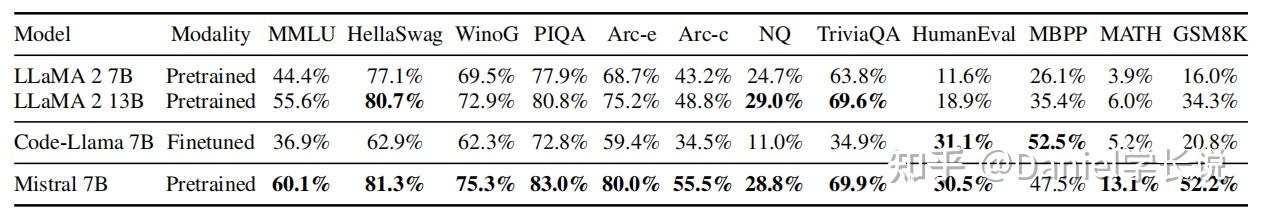 Mistra 7B 技术报告 - 知乎